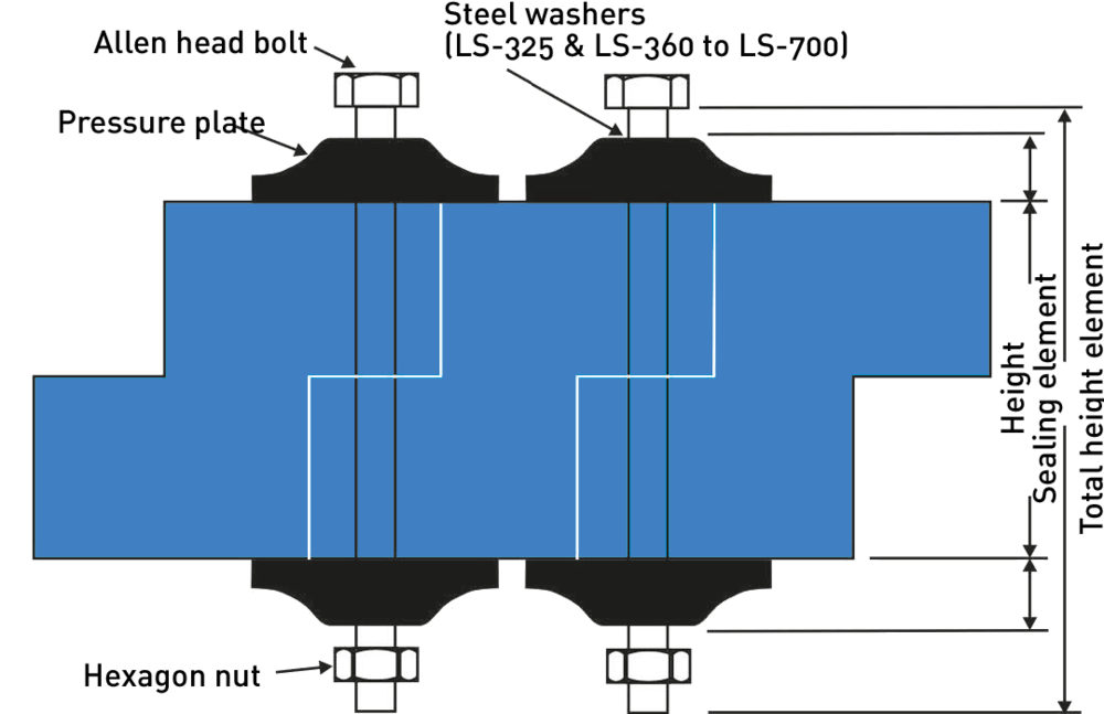 PSI Products: ORIGINAL LINK-SEAL ® Modular Seal